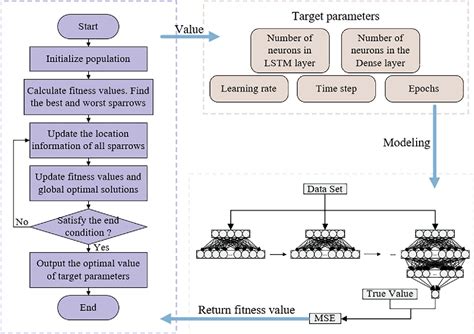 Figure 3 From Multi Strategy Modified Sparrow Search Algorithm For