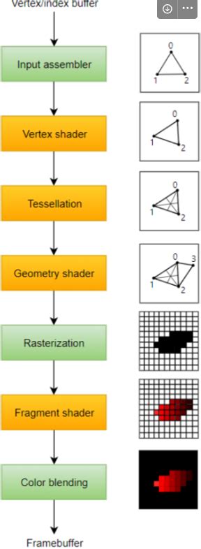 Cs 네트워크 And 렌더링 파이프라인
