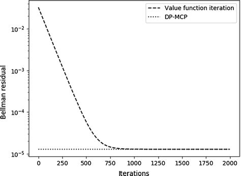 comparing bellman equation residuals for vfi and dp mcp logarithmic