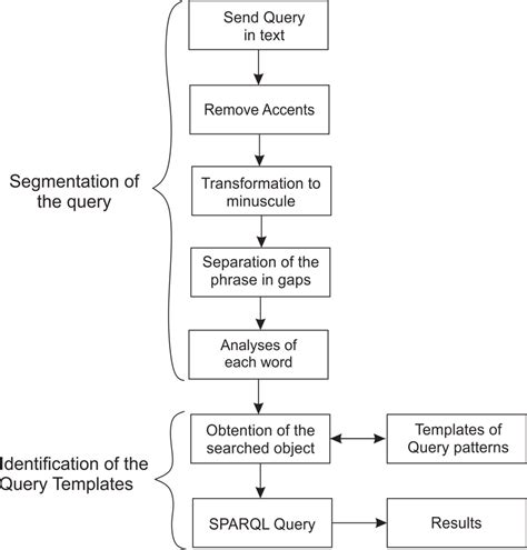 Steps For Query Analysis Download Scientific Diagram