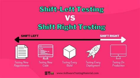 How Shift Left And Shift Right Testing Improve Software Quality