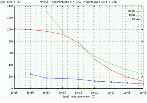Testing Of Numerical Methods RKF45 RK78 BS