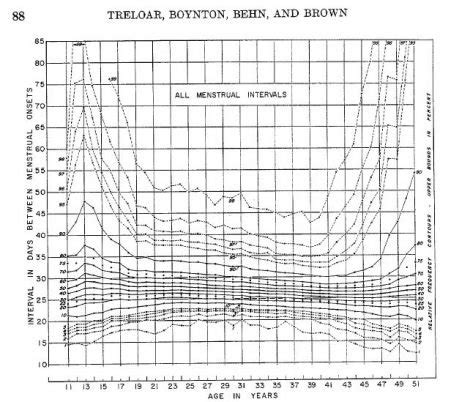 Menstrual Cycle Length What S Normal Menstrual Matters