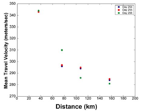 Infrasound Travel Velocity At Each Array For All Three Days Of Download Scientific Diagram