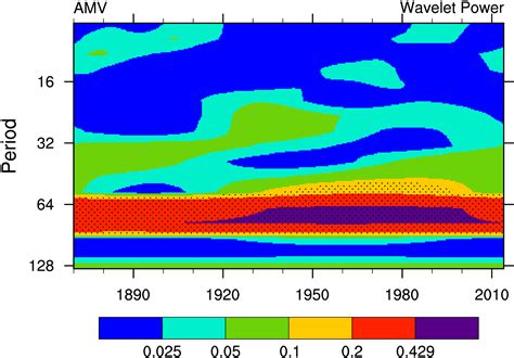 Intensification Of The Atlantic Multidecadal Variability Since 1870 Implications And Possible