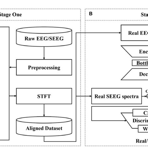 Figure Proposed Framework For Eeg To Seeg Translation A Raw Eeg And