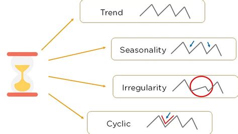 Components Of Time Series Diagram Time Is Money