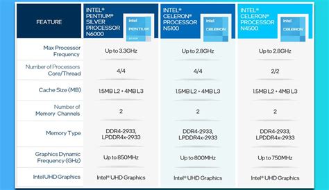 مقایسه پردازنده های پنتیوم Pentium و سلرون Celeron تکنوسان مگ