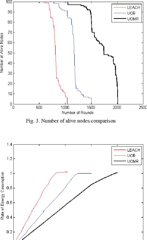 figure 3 from an unequally clustered multihop routing protocol for