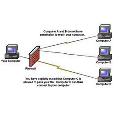 Firewall Computer Hardware At Rs 5000 Hardware Devices In Noida Id