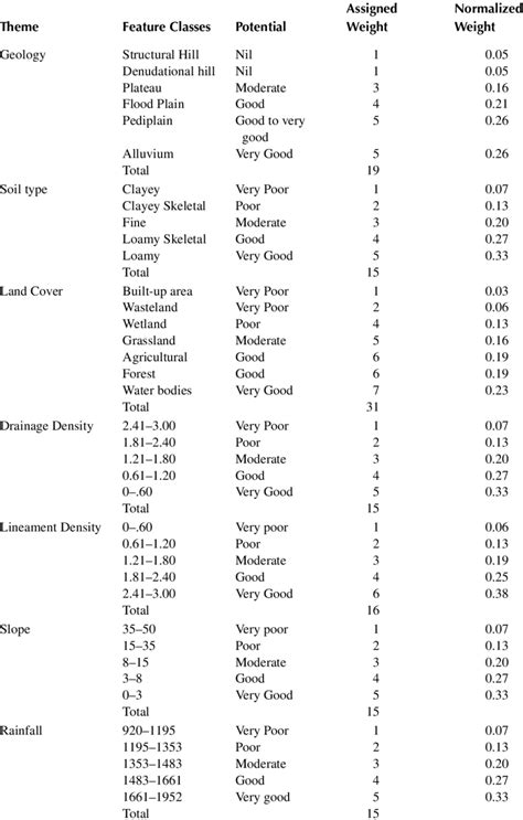 Assigned And Normalized Weight Of The Different Classes Of Each Theme Download Scientific Diagram