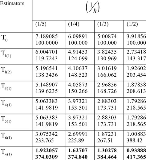 Mse And Percent Relative Efficiencies For Set 5 Download Scientific