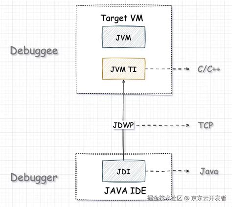 反向 Debug 了解一下？揭秘 Java Debug 的基本原理 知乎