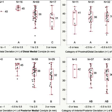 The Boxplot Of The Deviation Of The Dm Dl Pm And Pl Condyle Of The