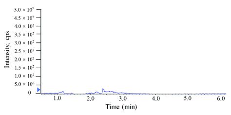 Linear Calibration Curve Of Ttx Download Scientific Diagram