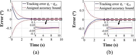 Simulation Results I E The Tan Type Controller With The Same Download Scientific Diagram
