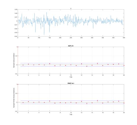 Auto Correlation Interpreting Acfpacf Of Return Series