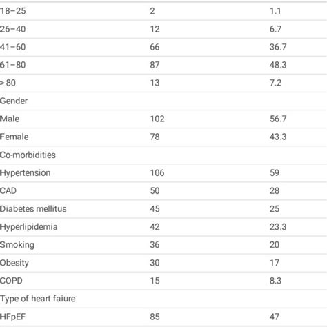 Demographic Characteristics Among Our Patients Download Scientific
