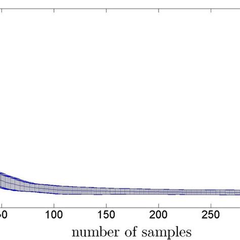 Mean And Standard Deviation Of Rmse Over 100 Trainings Download Scientific Diagram