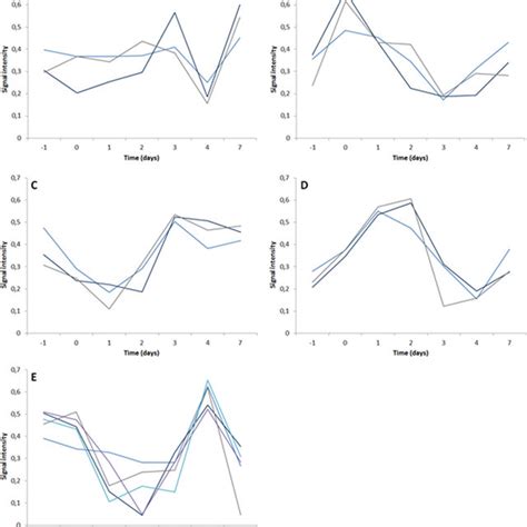 Clustered Temporal Abundance Variations Of Proteins During Download Scientific Diagram