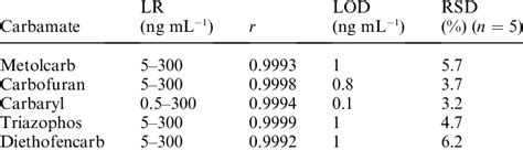 linear range lr precision correlation coefficients r and limits