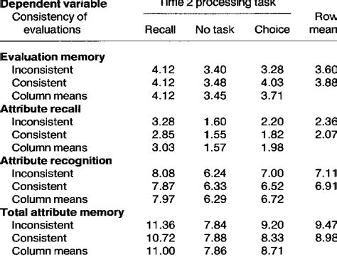 experiment 2 mean evaluation memory and attribute memory scores