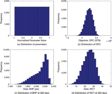 distributions of parameters objective function and data for scenario