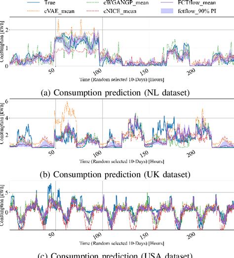 Figure From A Flow Based Model For Conditional And Probabilistic Electricity Consumption