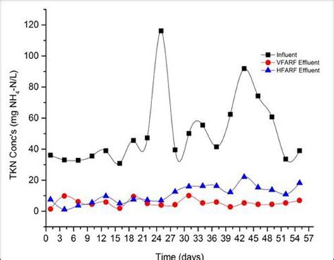 Tkn Concentrations In The Wwtp Influent And Effluent Of Vfarf And Hfarf Download Scientific