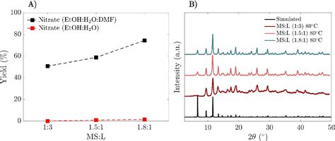 Figure 4 From Batch Screening Guided Continuous Flow Synthesis Of The