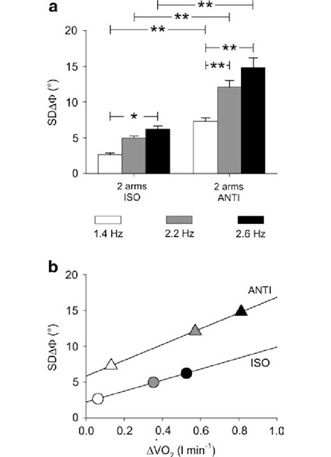 a variability sdΔΦ of the interlimb relative phase in iso and anti