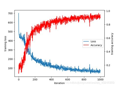 tensorflow画loss，acc曲线及数据保存 tensorflow n求acc csdn博客