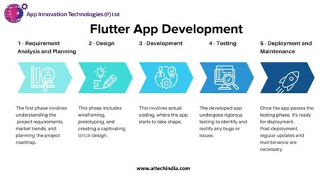 Learn About Flutter App Development Vijaybalaji K Posted On The
