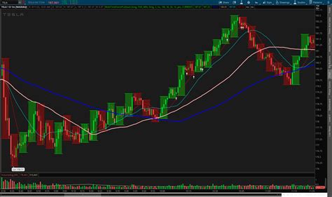 Multiple Timeframe Analysis Pullback for Thinkorswim (TOS) Study
