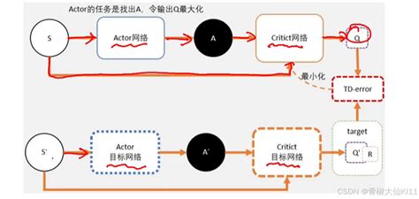 24128 算法笔记＜强化学习＞ Ddpg青椒大仙ki11 魔乐社区