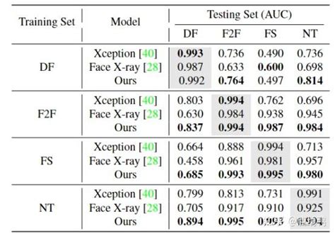 Generalizing Face Forgery Detection With High Frequency Features 知乎