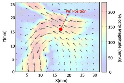 Flow Velocity Field Caused By Ion Wind Over The Water Surface Download Scientific Diagram