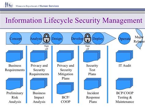 Security Lifecycle Management