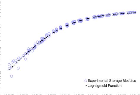 Fitting Experimental Data To Log Sigmoid Function Download Scientific Diagram