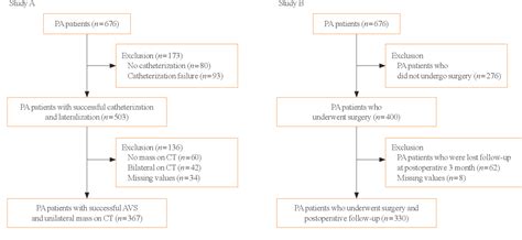 Figure 1 From Outcome Based Decision Making Algorithm For Treating Patients With Primary