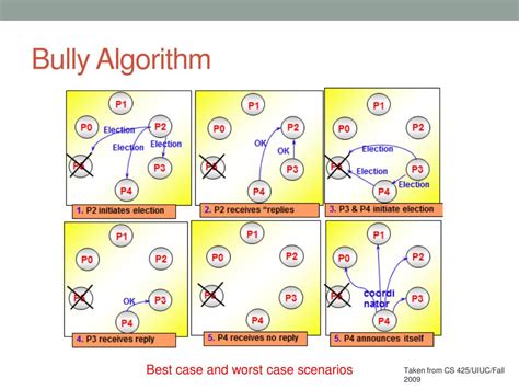 Ppt Network Algorithms Powerpoint Presentation Free Download Id