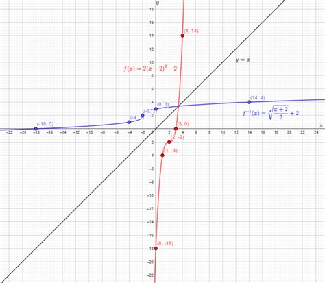 Find The Inverse Of Fx Then Graph Fx And F 1 X Quizlet