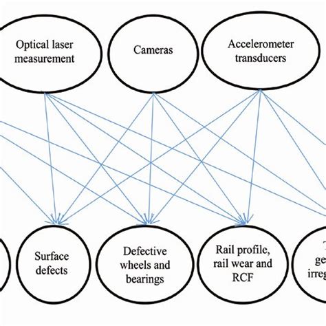 PDF A Review On Existing Sensors And Devices For Inspecting Railway Infrastructure Jurnal