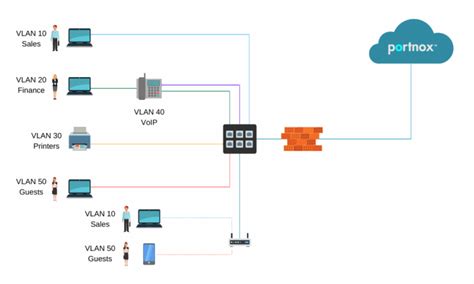Segmenting Your Network With Dynamic Vlan Portnox