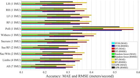 Comparison Of Models Performances Using Mae M S And Rmse M S