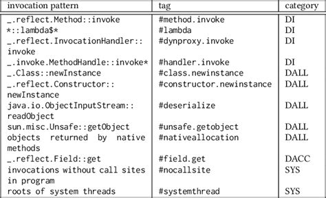 Table From On The Recall Of Static Call Graph Construction In Practice Semantic Scholar