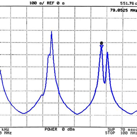 Measurements Obtained From The Network Analyzer Measurements Download Scientific Diagram