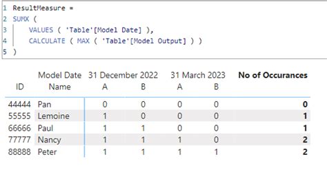 Solved Dax Columnmeasure To Get No Of Occurrences Based