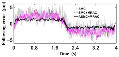 Sensors Free Full Text Integrated Controller Design And Application For Cnc Machine Tool