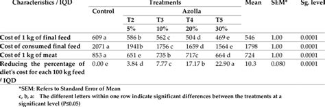 The Effect Of Using Different Levels Of Azolla In Broilers Diets In Download Scientific
